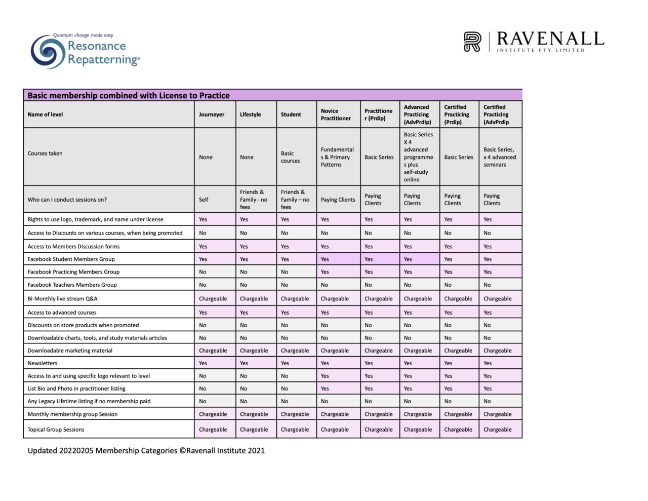 Membership Levels | Resonance Repatterning Institute