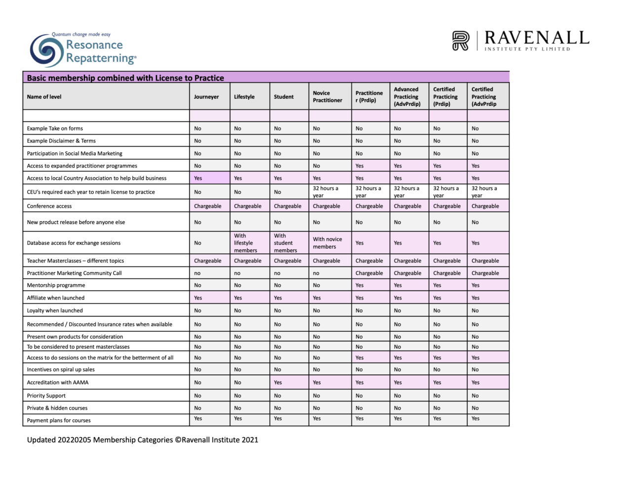 Membership Levels | Resonance Repatterning Institute