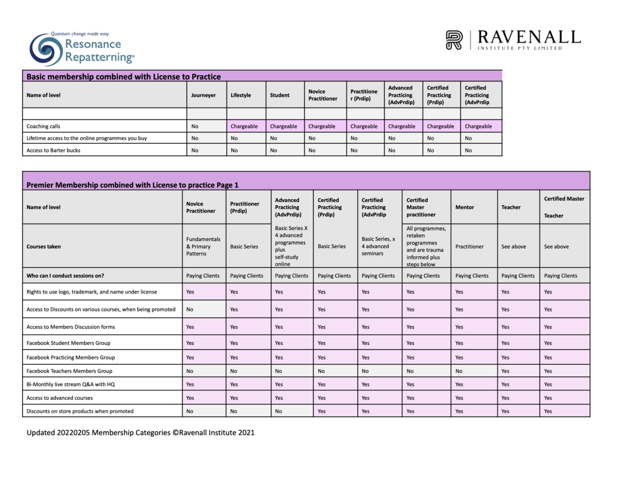 New Membership Model Incorporating License to Practice | Resonance ...
