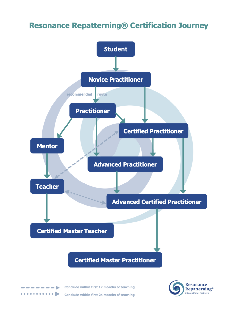 Viaje de certificación de Resonance Repatterning® | Resonance Repatterning Institute